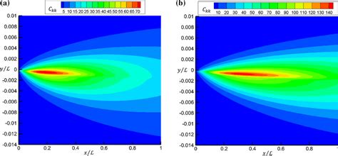 Contours Of The Trace Of The Conformation Tensor Components