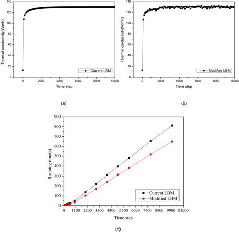 Comparison Of The Computation Efficiency Of The Current And Modified Download Scientific