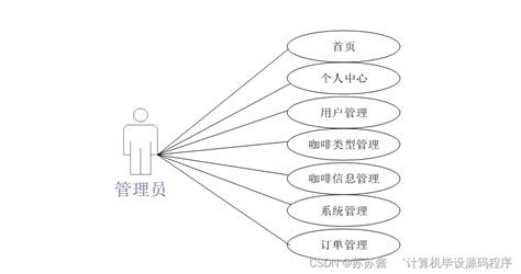 【附源码】java计算机毕业设计咖啡销售平台（程序 lw 部署） java咖啡销售系统 csdn博客