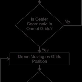 Flowchart Of Quad Copter Landing Movement Download Scientific Diagram