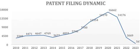 Ai Patents What Patent Mapping Can Tell Us About Future Ai Technologies Patent Worldwide