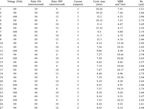 results of orthogonal array for l27 taguchi design download