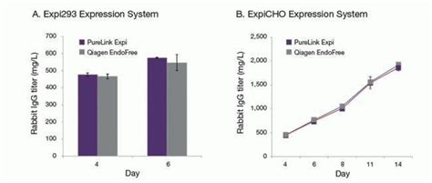 Purelink™ Expi Endotoxin Free Mega Plasmid Purification Kit