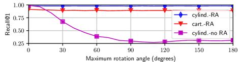 Impact Of A Coordinate System Choice Cylindrical Vs Cartesian And Download Scientific