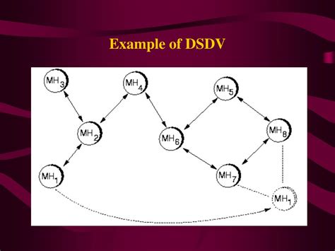 Ppt Unicast Routing In Mobile Ad Hoc Networks Powerpoint Presentation Id 603530