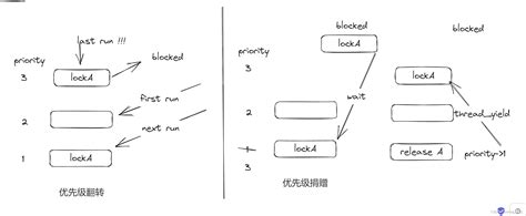 pintos lab1 threads 实验记录 csdn博客