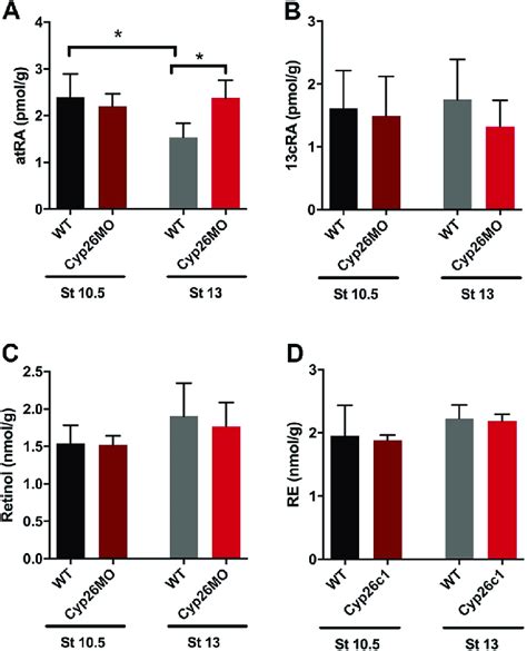 Measurement Of Ra Levels In Wild Type And Cyp26mo Injected Embryos