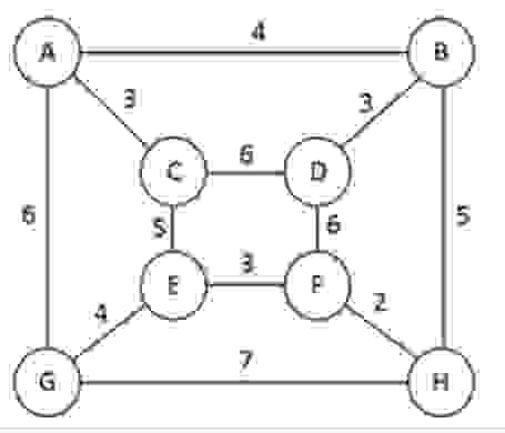 Implement Prim And Kruskal Algorithms And Test Them Chegg Com