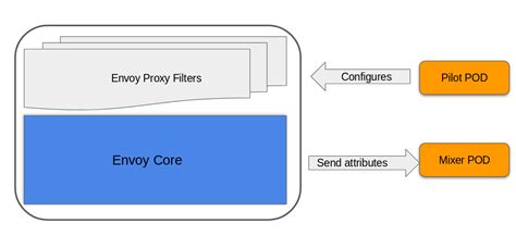keycloak keycloak and istio