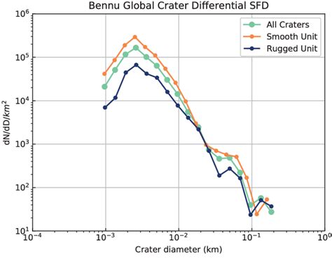 Figure 16 From Global Geologic Map Of Asteroid 101955 Bennu Indicates Heterogeneous