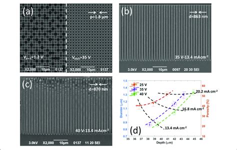 Influence Of Etching Voltage V Etch And Etching Current Density J