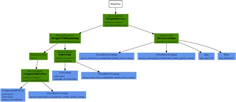 nav2 bt navigator ros package overview