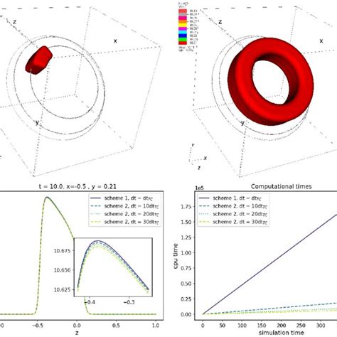 Two Dimensional Static Ring Problem Top Panels Show Colormaps Of The