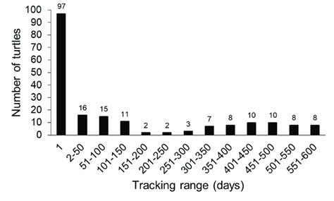 Tracking Duration For Each Turtle In The Project Turtles Seen Only