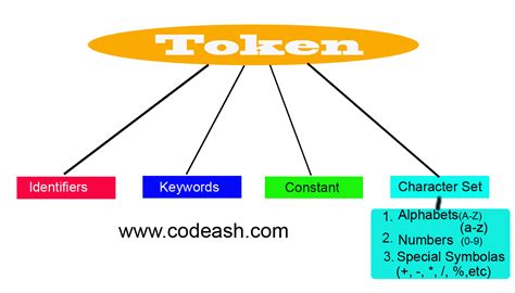 token in c language c tokens in hindi types of tokens