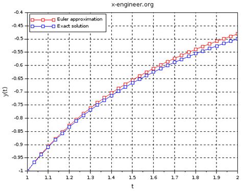 Euler Integration Method For Solving Differential Equations X