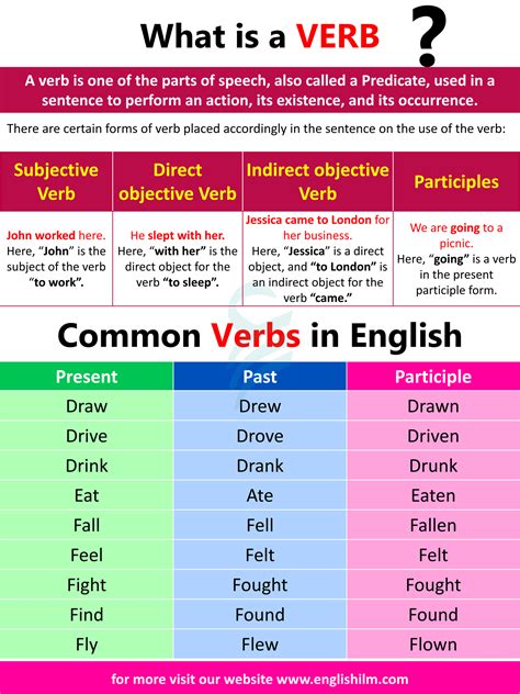 Verb Definition Types And Helpful Examples In English Artofit