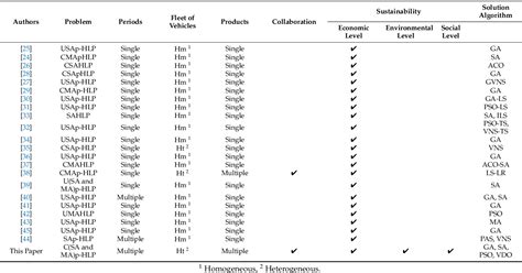 Table 1 From Optimization Of The Collaborative Hub Location Problem With Metaheuristics