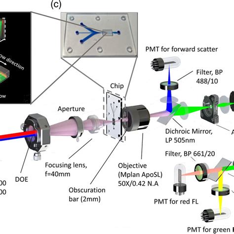 The Microflow Cytometer A Schematic Of The Microflow Cytometer B Download Scientific