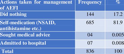 Management Of Aefi By The Vaccinees Download Scientific Diagram