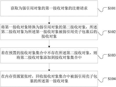 Memory Management Method And Apparatus And Electronic Device Eureka