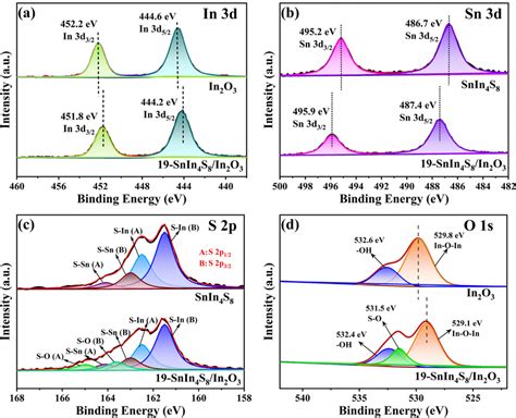 High Resolution Xps Spectra Of A In 3d B Sn 3d C S 2p And D O 1s On Download Scientific