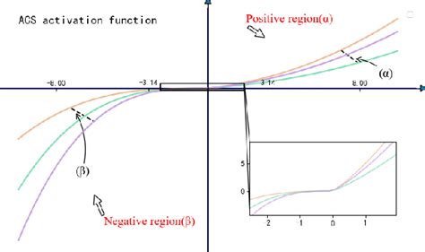Figure 2 From Ais A Nonlinear Activation Function For Industrial