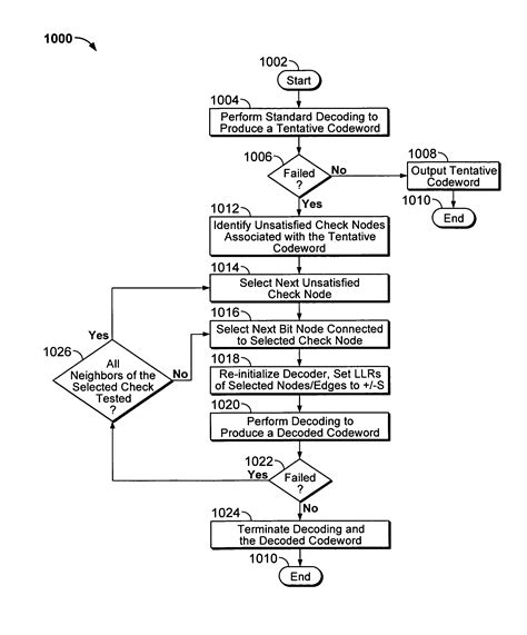 Post Processing Decoder Of Ldpc Codes For Improved Error Floors Eureka Patsnap