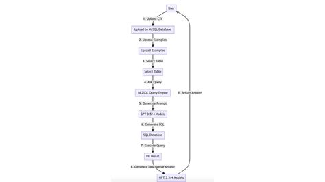 Building Natural Language To SQL Applications Using LlamaIndex