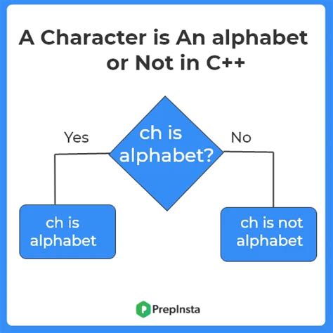 Character Is Alphabet Or Not In C Programming Prepinsta