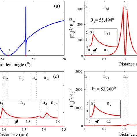 A Reflectivity As A Function Of The Incident Angle Electric Field