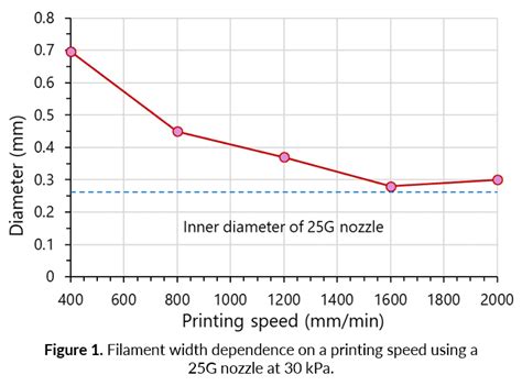 Printing Three Layered Grids CELLINK