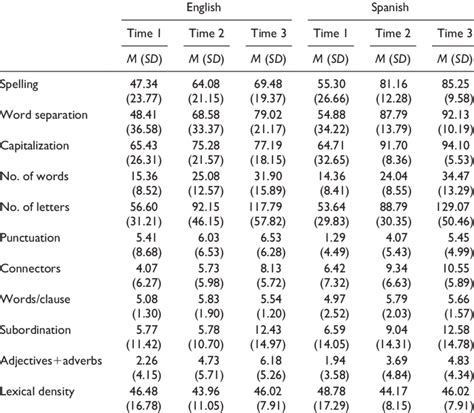 Means And Standard Deviations Of Text Based Measures For Each Language