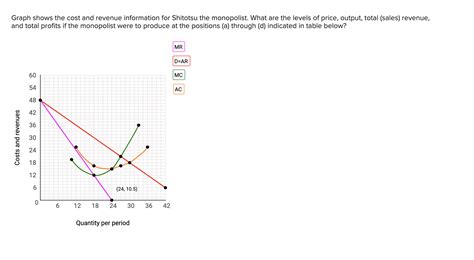 solved graph shows the cost and revenue information for