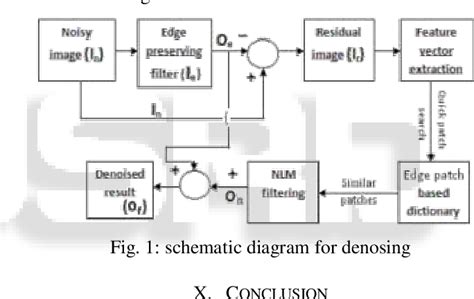 Figure 1 From Modified Non Local Means De Noising With Patch And Edge Patch Based Dictionaries
