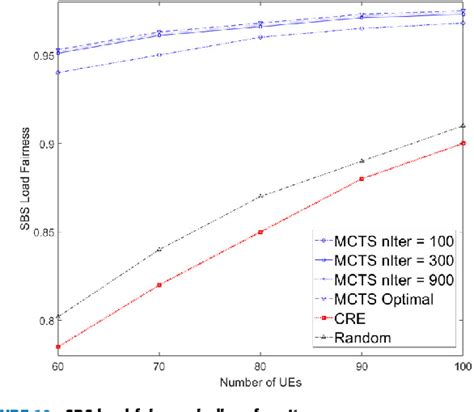 Figure 1 From User Association And Load Balancing Based On Monte Carlo Tree Search Semantic