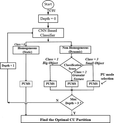 Flowchart For Finding The Optimal Cu On A Single Ctu Download Scientific Diagram
