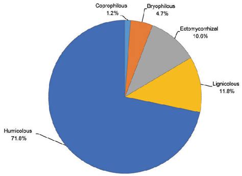 Percentage Contribution Of Various Habitats Of Macrofungi In Khanp
