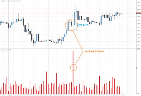 Free Download Of The Range Ratio Indicator By Ezatrimeo For MetaTrader In The MQL Code