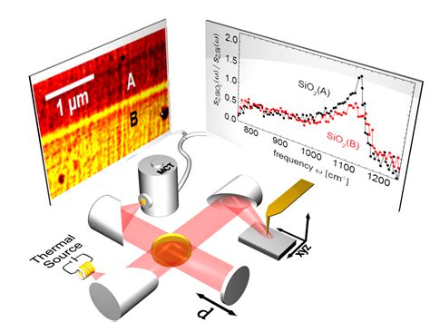 Nature Materials Nano Ftir Nanoscale Infrared Spectroscopy With A Thermal Source Cic Nanogune