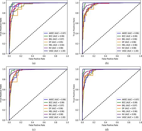 Roc Curves With Auc Scores For Different Ensemble Models A
