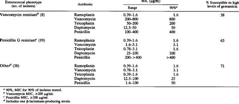 Activities Of Selected Antimicrobial Agents Against Enterococcus Spp