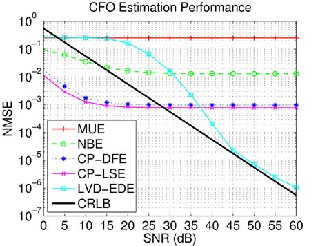 Cfo Estimation Performance Within Snr Range Of Interests ε 01 Download Scientific Diagram