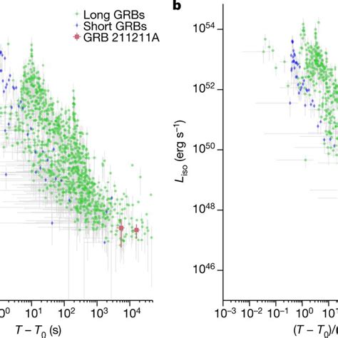 High Energy Light Curves Of Grbs Observed By Fermi Lat Long Green And Download Scientific