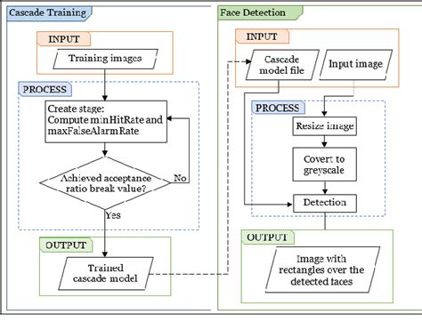 Figure 1 From Enhanced Adaboost Haar Cascade Classifier Model To Detect