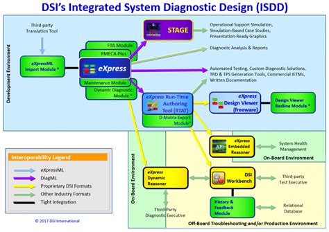 Design For Test DFT Vs Design For Testability DFT DSI International