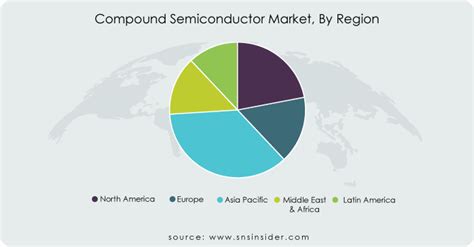Compound Semiconductor Market Size Share And Growth Analysis