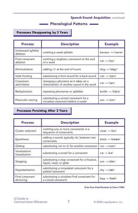 Linguisystems Guide To Communication Milestones