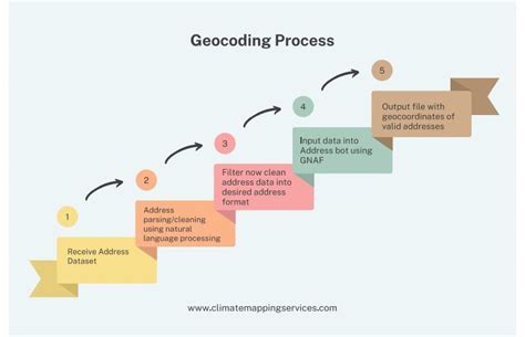 Geocoding Climate Mapping Services