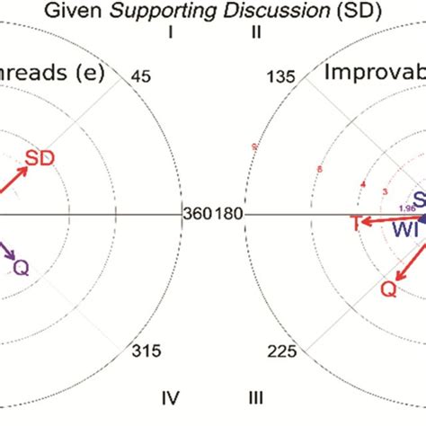 Polar Coordinate Analysis Results For Supporting Discussion Sd As The